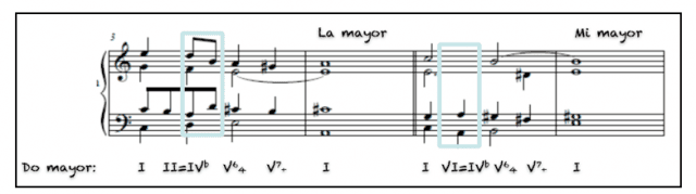 Modulación por acordes mixtos | UNIR