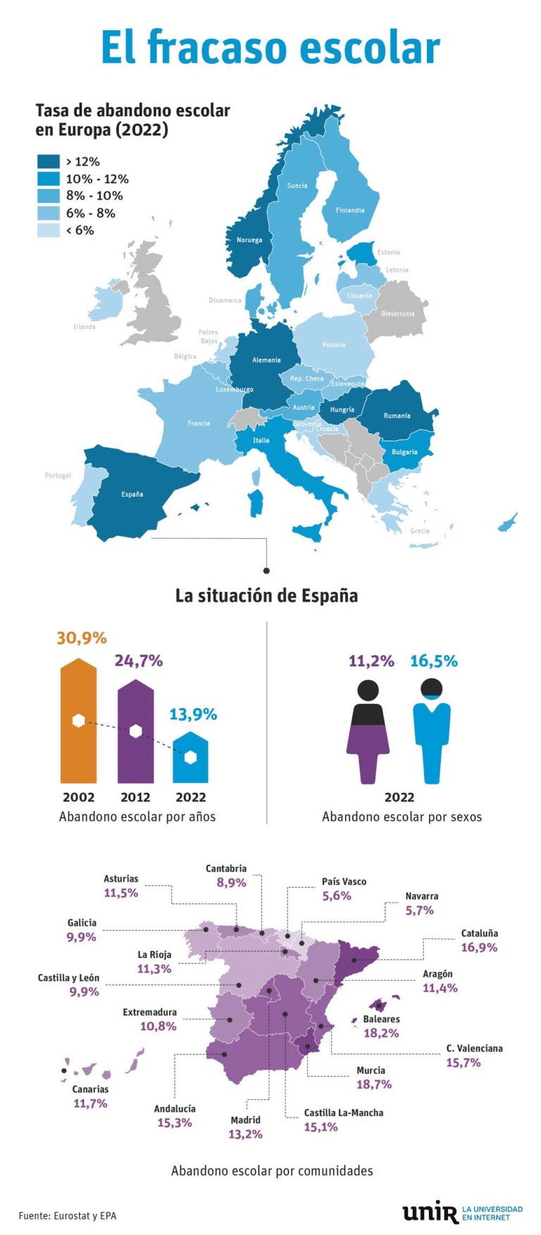 Tipos de fracaso escolar: causas y cómo prevenirlas