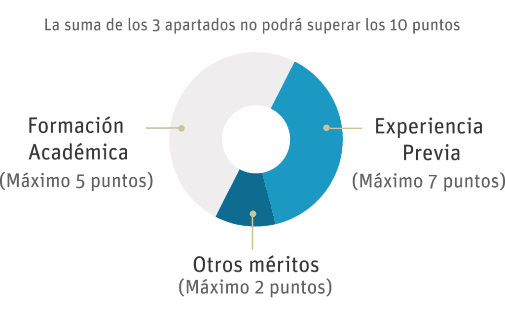 El Baremo en las Oposiciones de Educación | UNIR