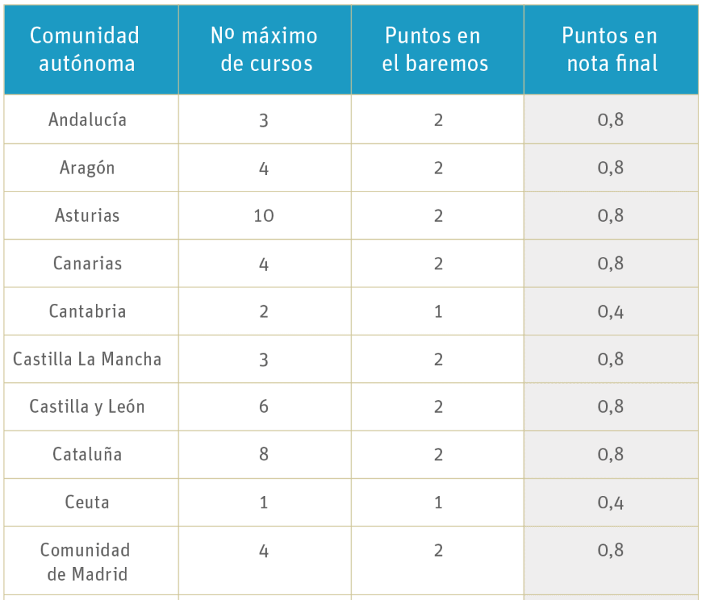El Baremo en las Oposiciones de Educación | UNIR