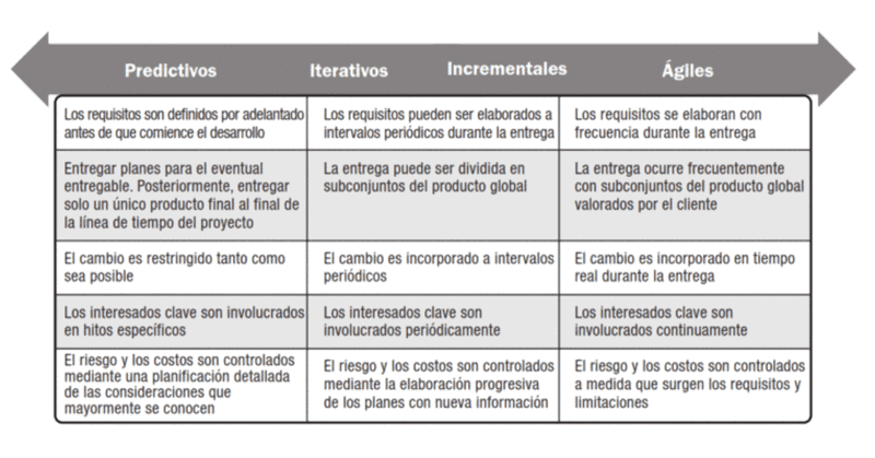 Metodologías y ciclos de vida del proyecto: predictivos, iterativos ...