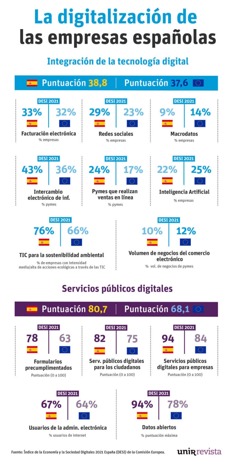 ¿Qué es la transformación digital y cuál es su importancia? | UNIR