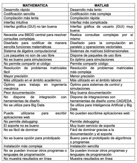 Matlab vs. Mathematica, ¿qué opción es la mejor? | UNIR