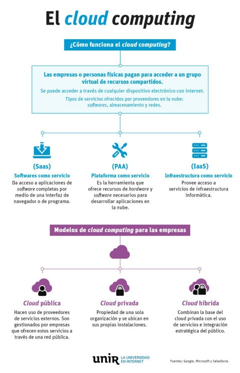 El cloud computing en la industria 4.0 | UNIR
