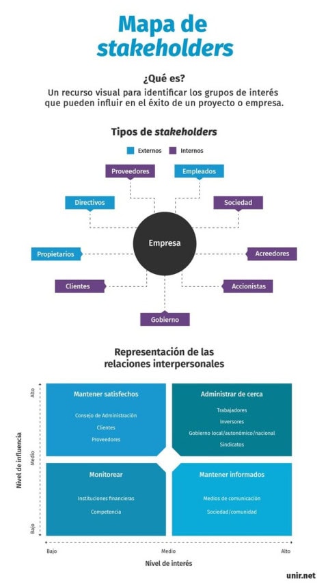 Stakeholders map: ¿Qué es y cómo se hace? | UNIR