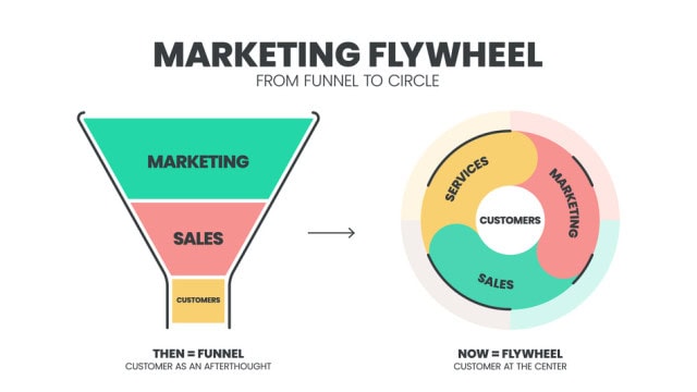 ¿Qué es el flywheel en marketing y cómo aplicarlo a tu estrategia? | UNIR